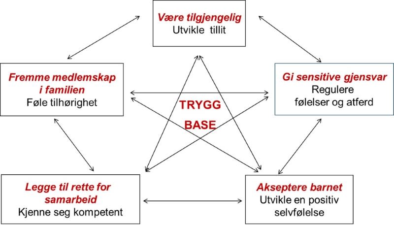 Trygg base